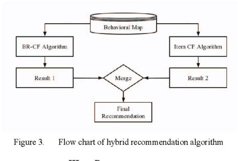 figure 1 from optimization of recommendation algorithm based on