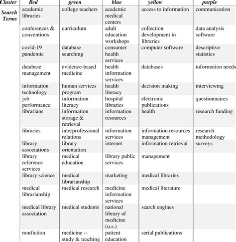 Subject Terms Grouped By Cluster Download Scientific Diagram