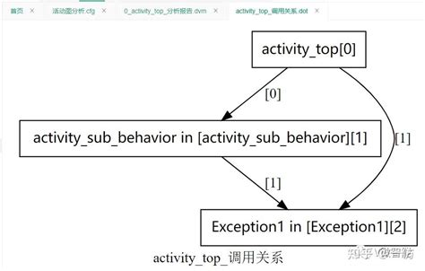 Uml活动图分析及用例生成实例 知乎