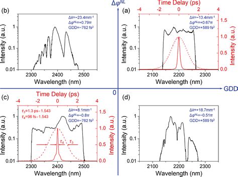 Temporal Filtering Dissipative Soliton In An Optical Parametric Oscillator High Power Laser