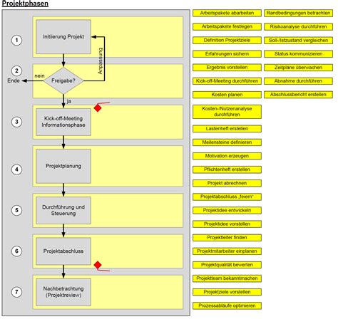 Automatisierungstechnik Übung Projektphasenmodell Zuordnung 7
