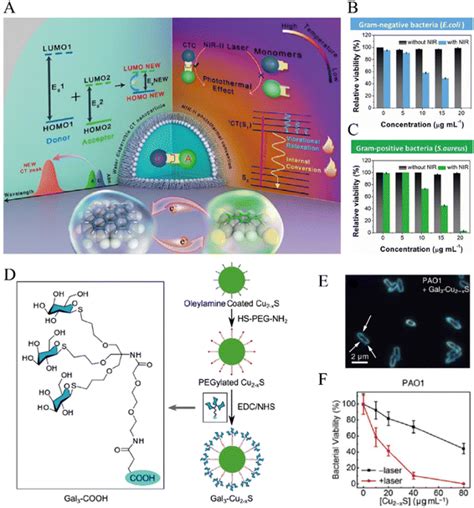 Recent Advances In Responsive Antibacterial Materials Design And Application Scenarios