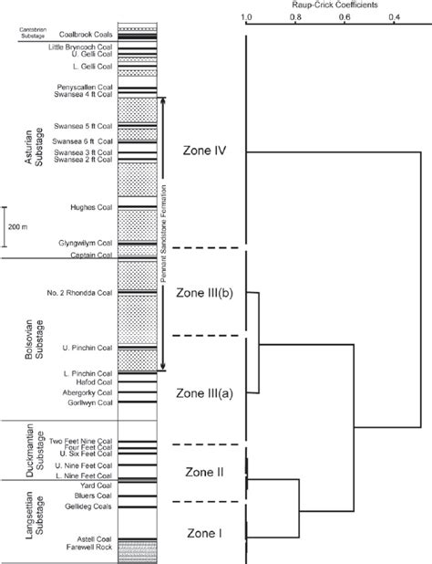 Constrained Cluster Analysis Of The Through Range Data From The South Download Scientific