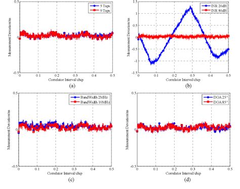 Figure 1 From High Precision Pseudo Range Measurement In Gnss Anti Jamming Antenna Array
