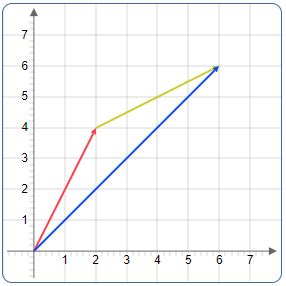 Vector Addition Formulas And Examples