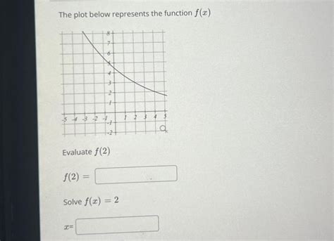 Solved The Plot Below Represents The Function Fx Evaluate