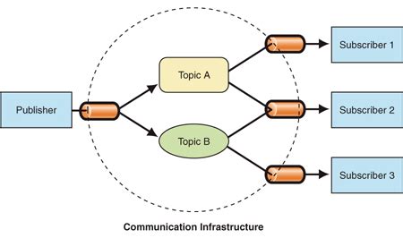 Using A Publish Subscribe Pattern For Product Data Syndication Liliendahl On Data Quality