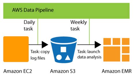 Aws Data Pipeline For Dynamodb Backup To S3 — A Tiny Demonstration By Sreeprakash Neelakantan
