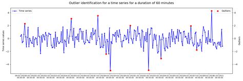 Outlier Detection With Dbscan And Spline Regression 002 — Indsl 870