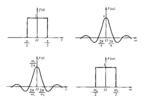 Sa函数的傅里叶变换是什么 百度经验