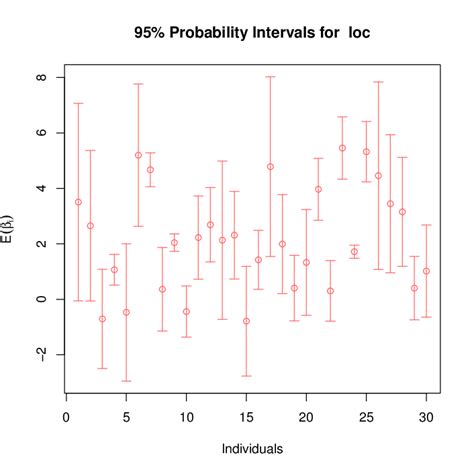 95 Confident Interval For The Conditional Means Download Scientific