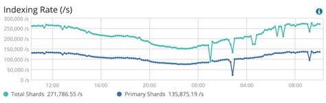 Running Elasticsearch On Nutanix Technical Deep Dive Nutanix Community