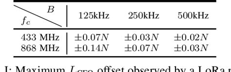 Table I From A Low Complexity Lora Synchronization Algorithm Robust To