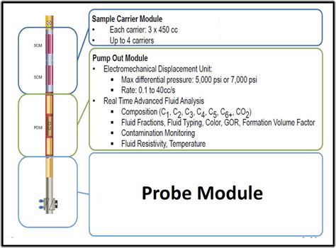 Formation Sampling While Drilling Tool Configuration Download