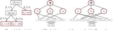 Gradient Boosted Decision Tree Neural Network