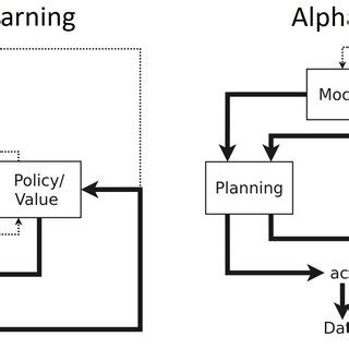 Model Free Vs Model Based RL Adapted From 123 Figure Compares The