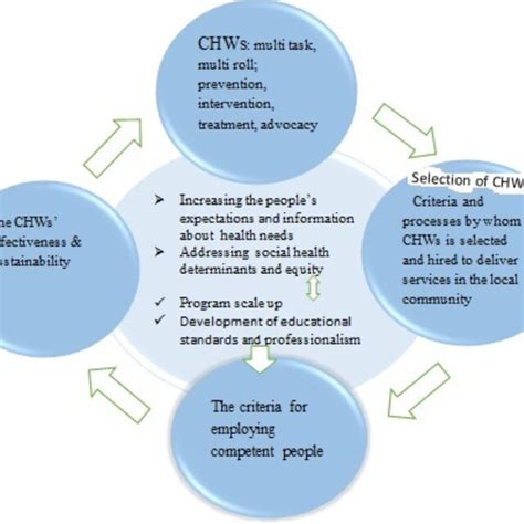 A Summary Of Research Findings At The Macro Level Download Scientific