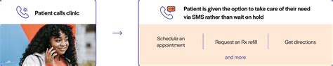 Introducing Digital Call Deflection Luma Health