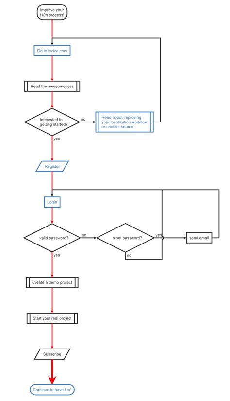 Typora中用markdown绘制序列图和流程图