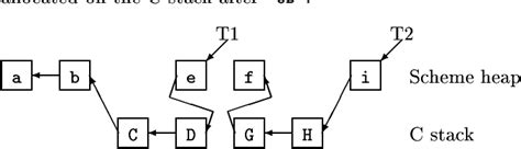 Figure 2 From A Portable Implementation Of First Class Continuations