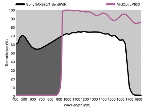 Selecting The Right Filter Is Critical To Swir Imaging Features
