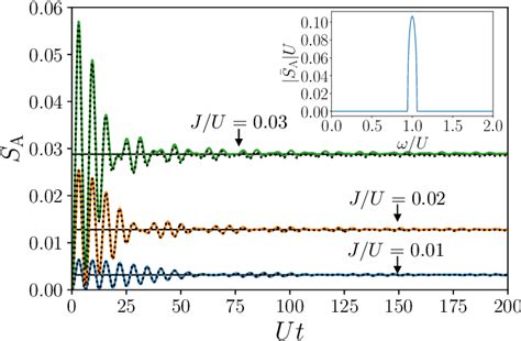 Figure 2 From Evolution Of Entanglement Entropy In Strongly Correlated