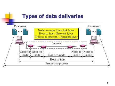 PPT Transport Protocols PowerPoint Presentation Free Download ID
