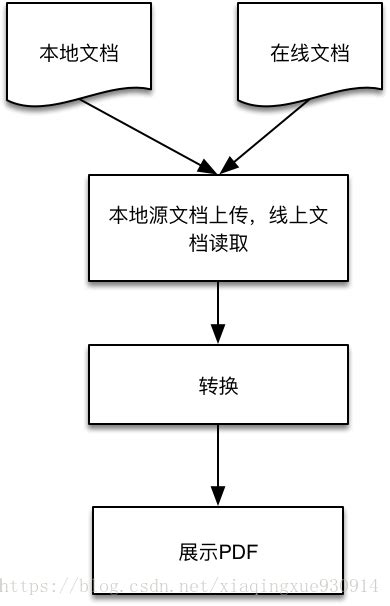 文档在线预览方案jodconverter Online Csdn博客