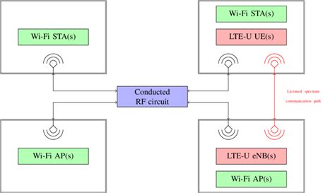 Lte U Coexistence Evaluation Plan Proposed By The Wi Fi Alliance Download Scientific Diagram