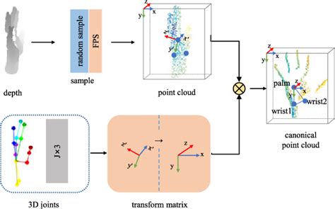 Figure 1 From Recurrent 3d Hand Pose Estimation Using Cascaded Pose Guided 3d Alignments