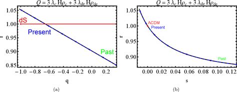 Figure 1 From Discriminating Interacting Dark Energy Models Using