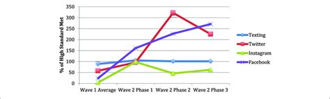 Social Media And Text Messaging Intervention Reach Download Scientific Diagram