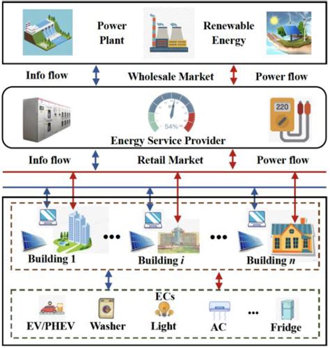 Figure 1 From Demand Side Management In Smart Grid A Dynamic Price