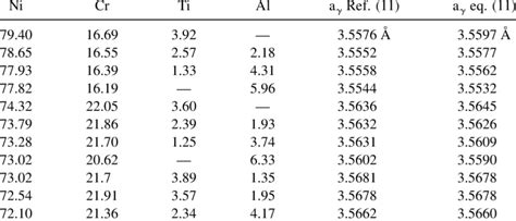 Composition At And Lattice Parameter Of Solid Solution Treated