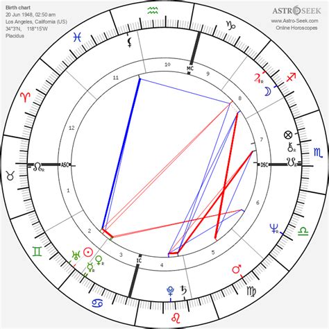 Birth Chart Of Tina Sinatra Astrology Horoscope