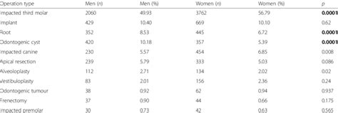 Operation Types In Genders Download Table Operation Types In Genders Download Table