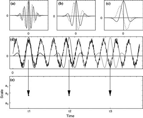 Wavelet Analysis Ac Form Of The Morlet Wavelet As A Function Of The