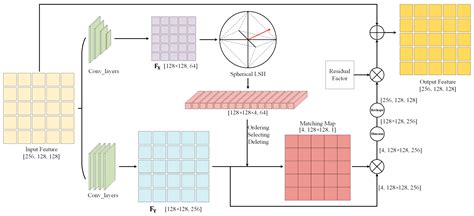 Enhanced Remote Sensing Image Compression Method Using Large Network With Sparse Extracting Strategy