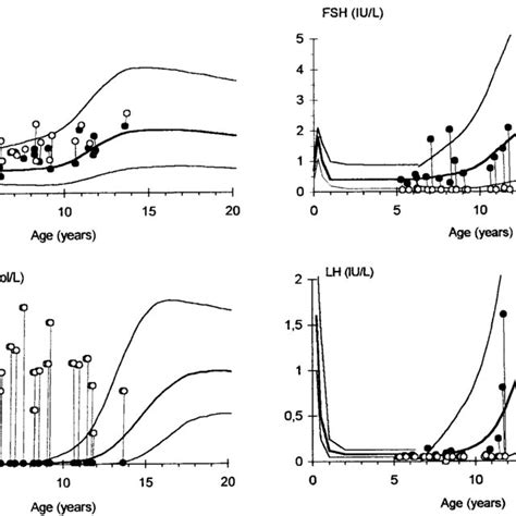 PDF Serum Inhibin B FSH LH And Testosterone Levels Before And After