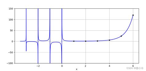 用scipy理解gamma函数 伽马函数 scipy csdn博客