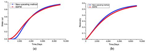 A Comparison Of Water Cut A And Recovery B For Different Methods In