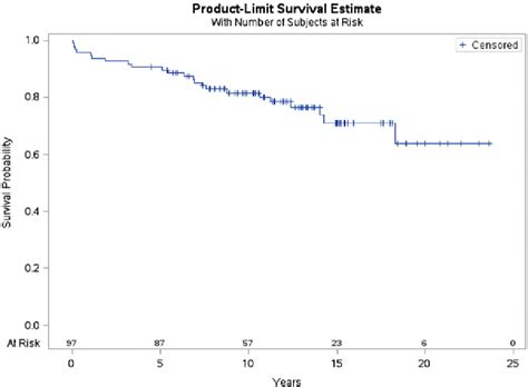 Is Retention Of The Acetabular Component At Revision Surgery A Long