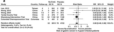 Figure 1 From Aga Institute Technical Review On Gastric Intestinal