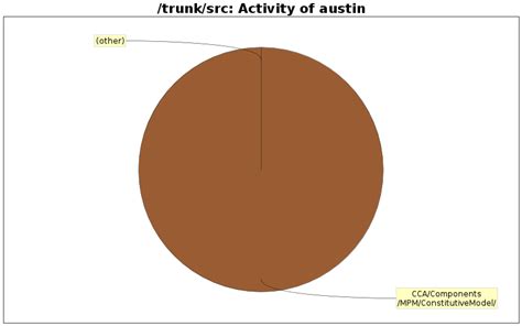 Statsvn Trunk Src Developers Austin