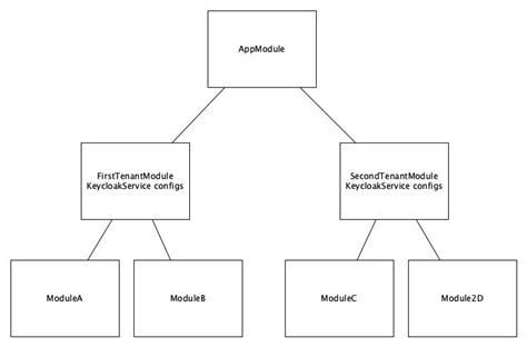 keycloakservice initialisation in multi tenant applications · issue
