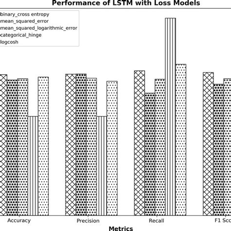 performance of neural network nn lstm and improved nn with