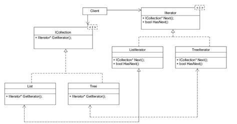 Iterator Design Pattern For Beginners