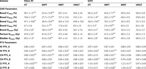 Summary Of DVH Analysis Download Table