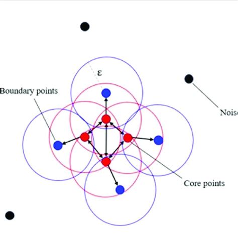 Illustration Of Density Based Spatial Clustering Of Applications With