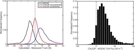 Figure 2 From Resolving Ice Cloud Optical Thickness Biases Between Caliop And Modis Using